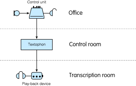Textophon